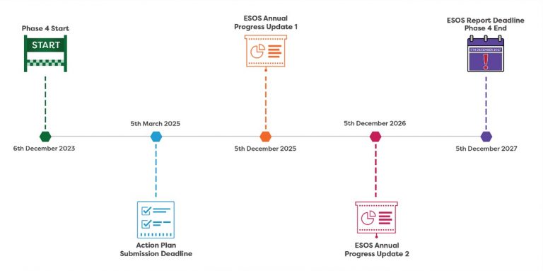 Energy Savings Opportunity Scheme (ESOS) | LGEnergy Group