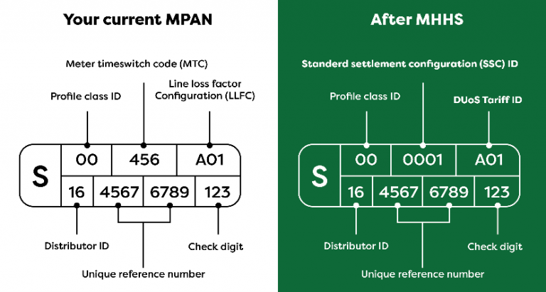 Market Wide Half-Hourly Settlement (MHHS) | LGEnergy Group
